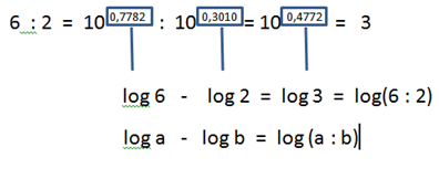 Para nunca mais esquecer dos logaritmos